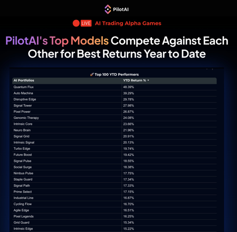 PilotAI Launches “Alpha Games,” A Public, Daily‑Updated Competition ...